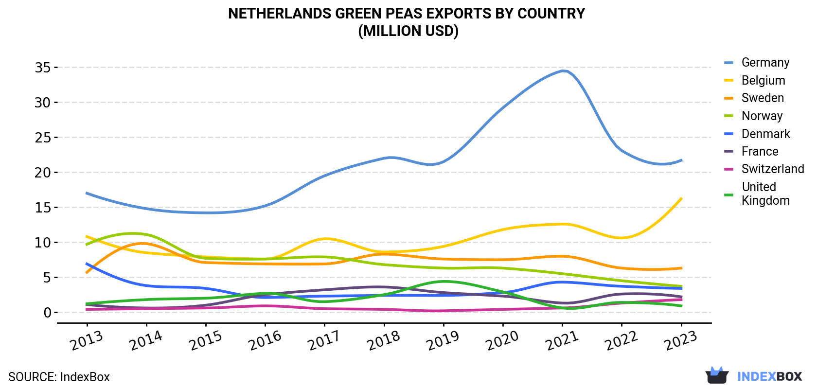 Netherlands Green Peas Exports By Country (Million USD)