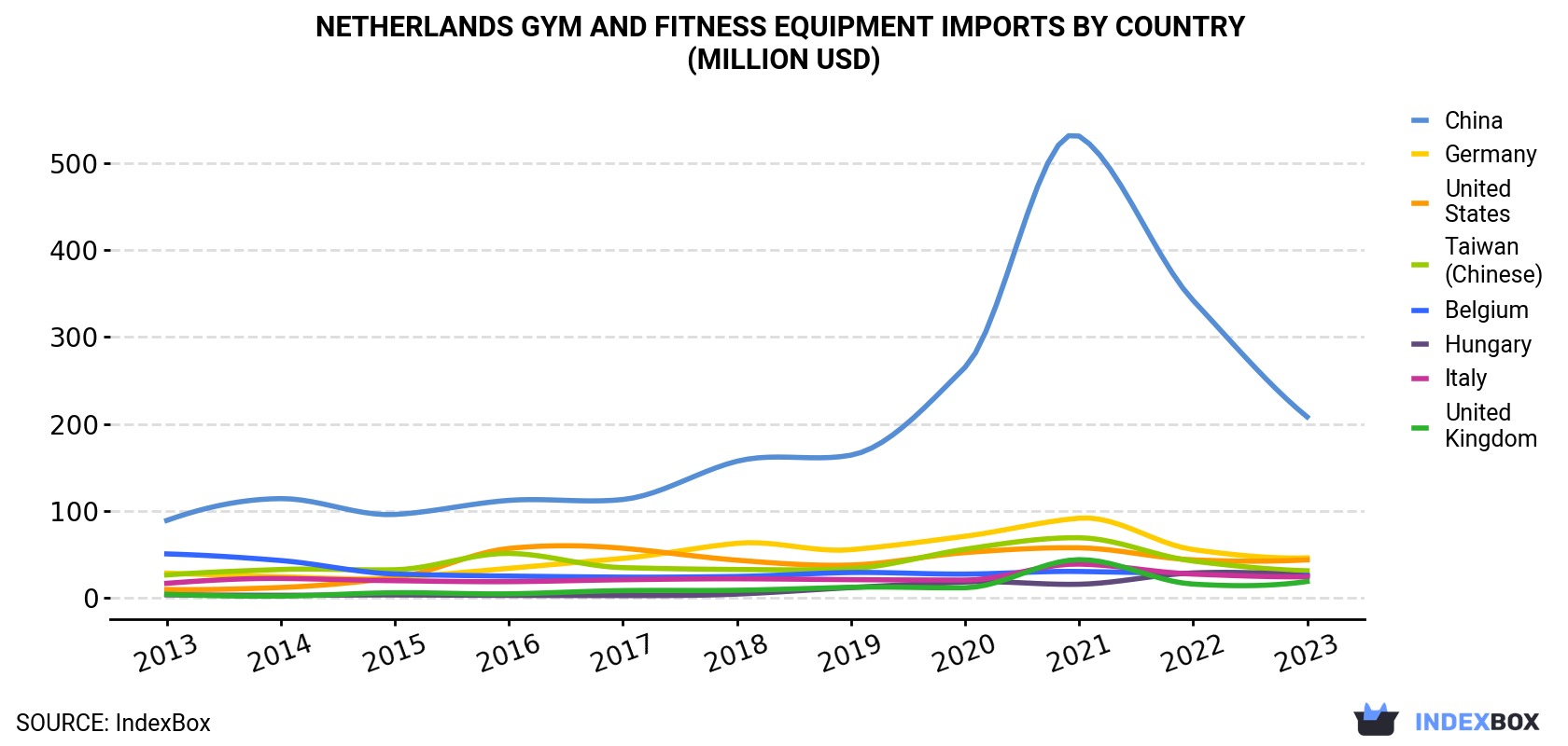 Netherlands Gym and Fitness Equipment Imports By Country (Million USD)