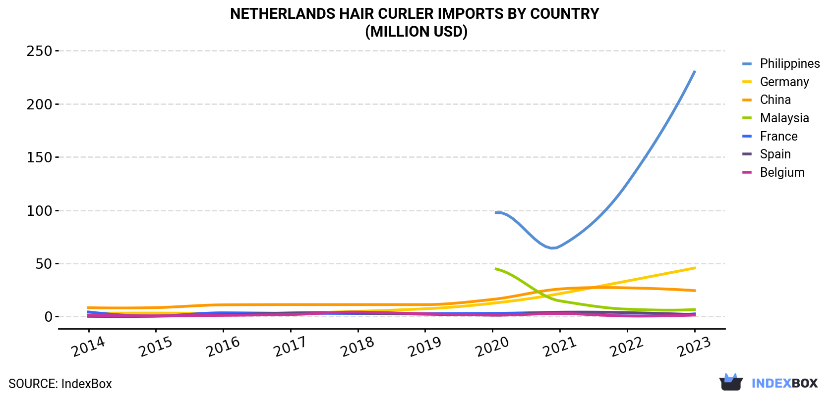 Netherlands Hair Curler Imports By Country (Million USD)