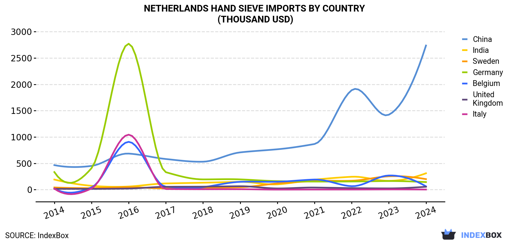 Netherlands Hand Sieve Imports By Country (Thousand USD)