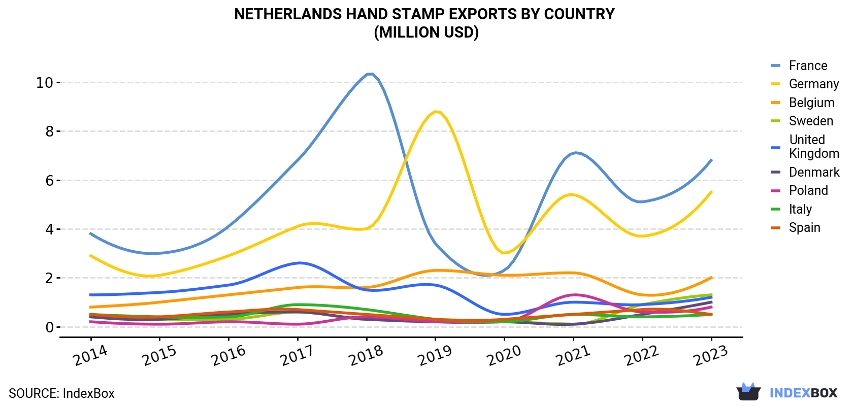Netherlands Hand Stamp Exports By Country (Million USD)