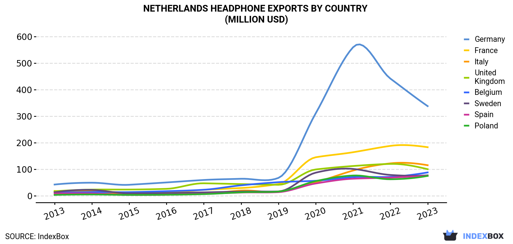 Netherlands Headphone Exports By Country (Million USD)