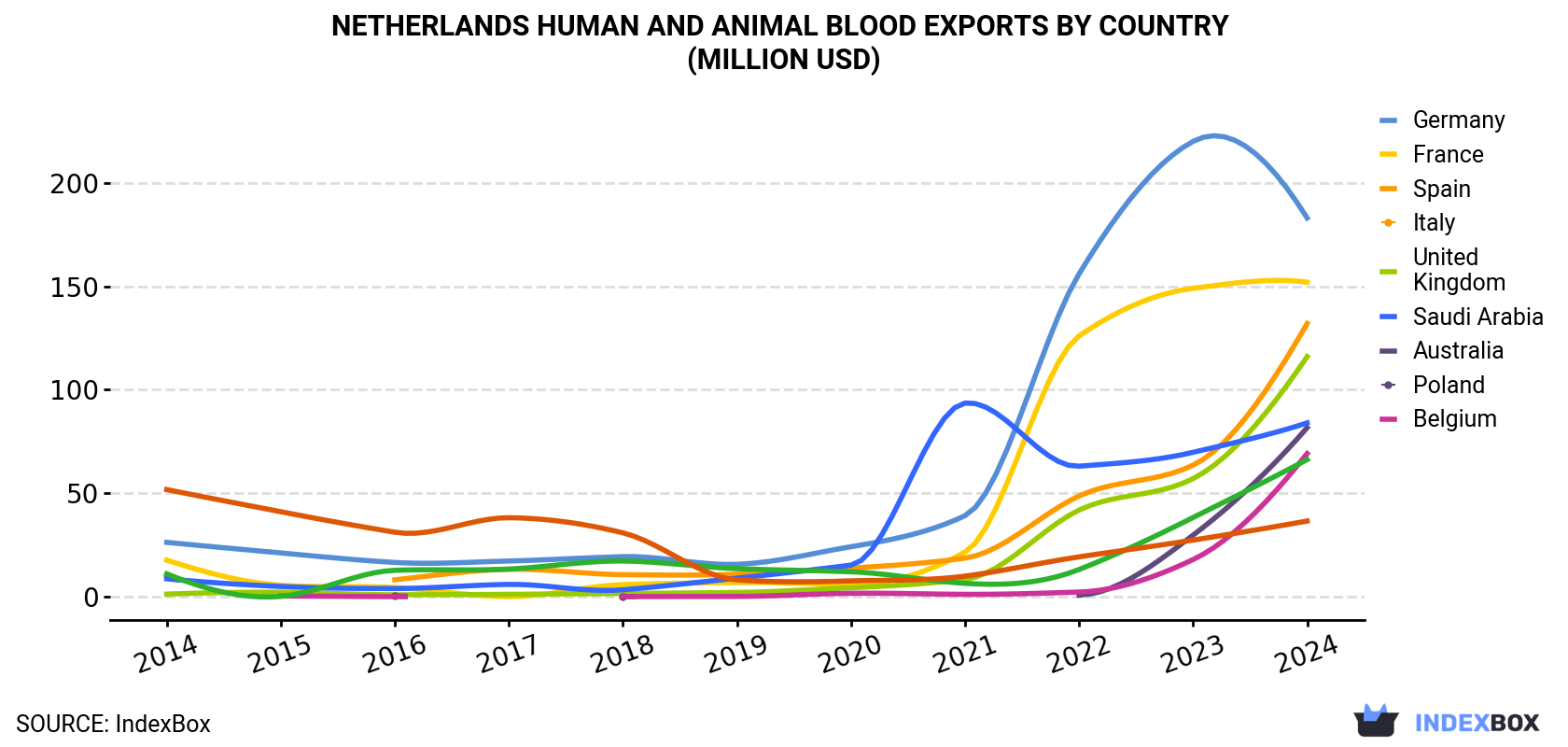 Netherlands Human And Animal Blood Exports By Country (Million USD)