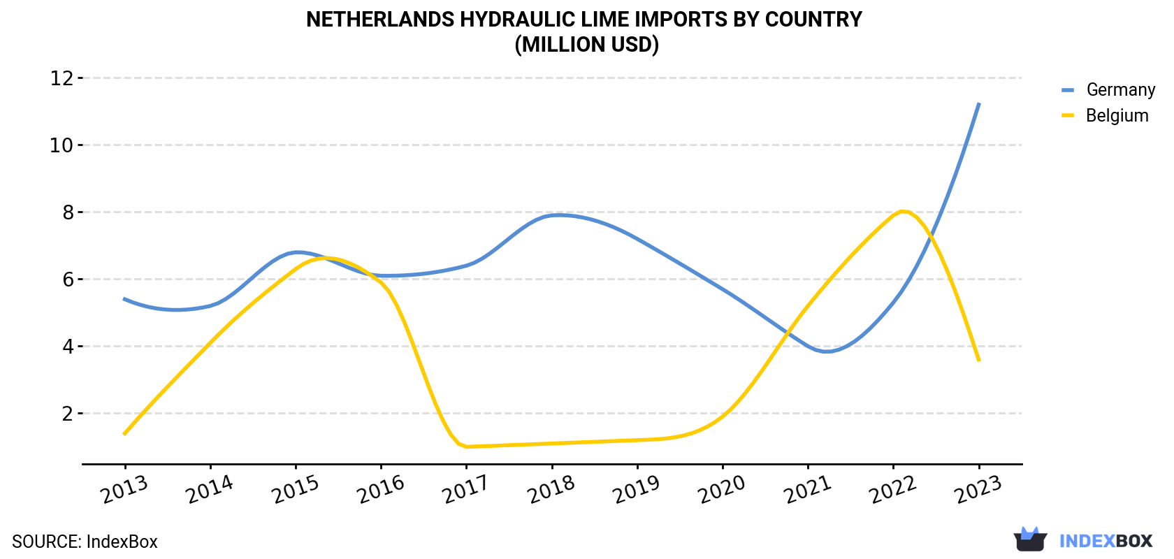 Netherlands Hydraulic lime Imports By Country (Million USD)