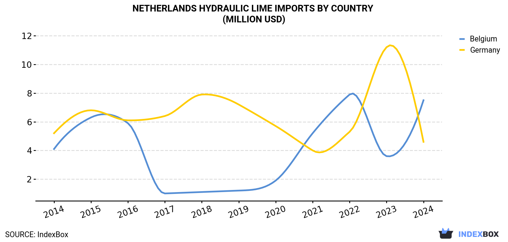 Netherlands Hydraulic lime Imports By Country (Million USD)