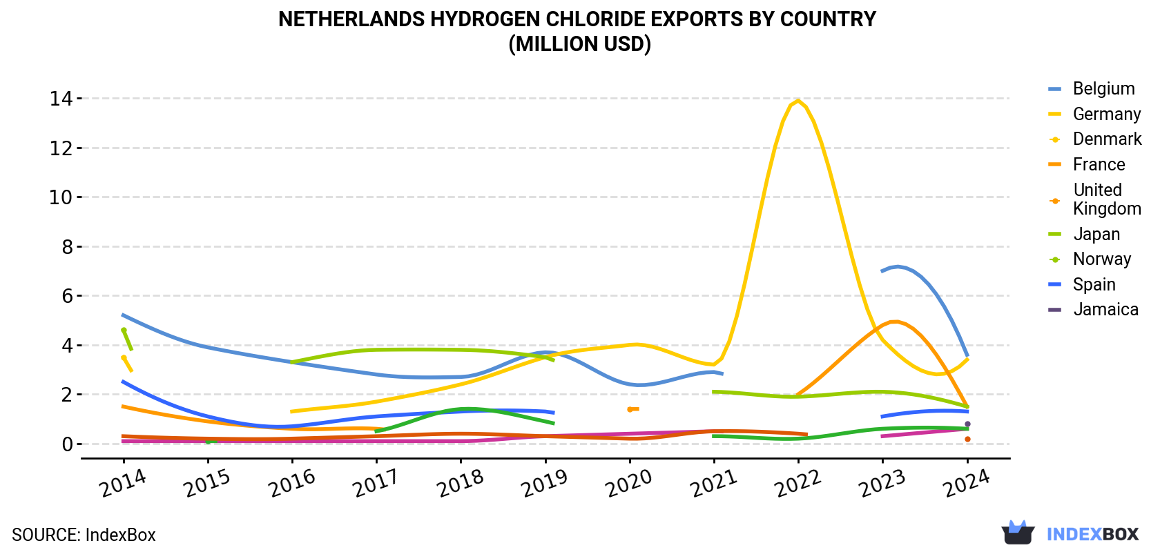 Netherlands Hydrogen Chloride Exports By Country (Million USD)