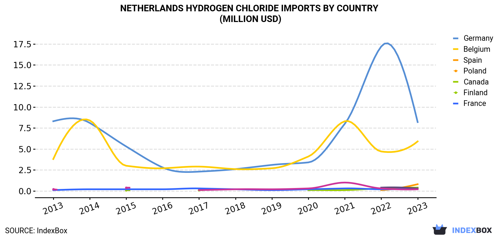 Netherlands Hydrogen Chloride Imports By Country (Million USD)