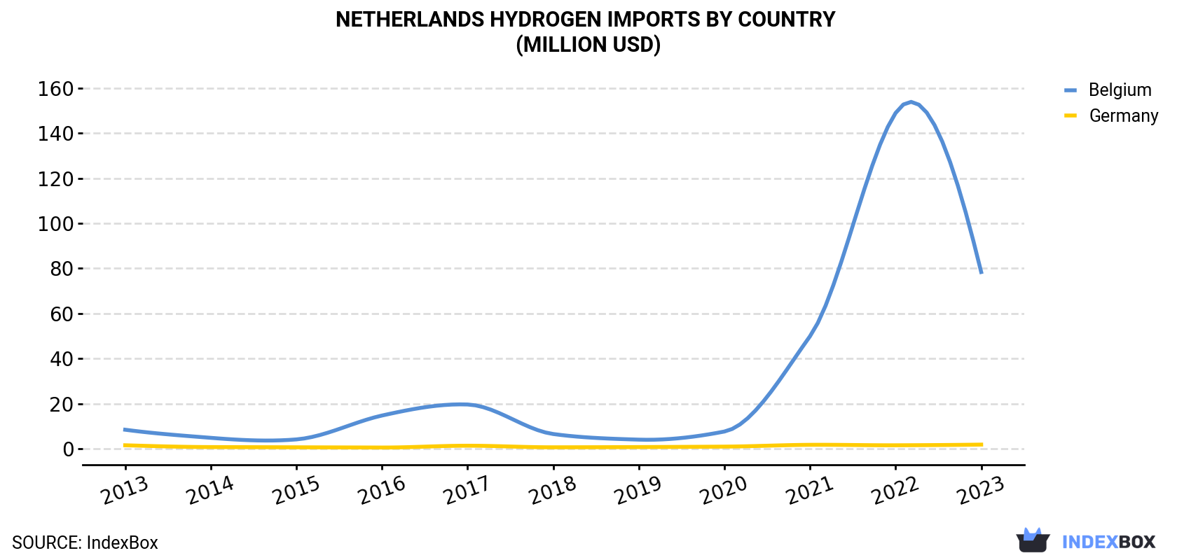 Netherlands Hydrogen Imports By Country (Million USD)