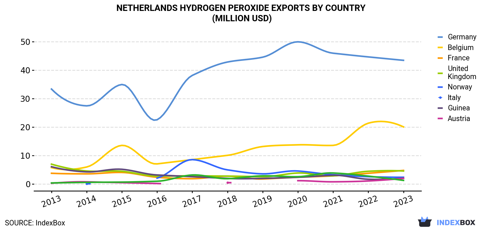 Netherlands Hydrogen Peroxide Exports By Country (Million USD)