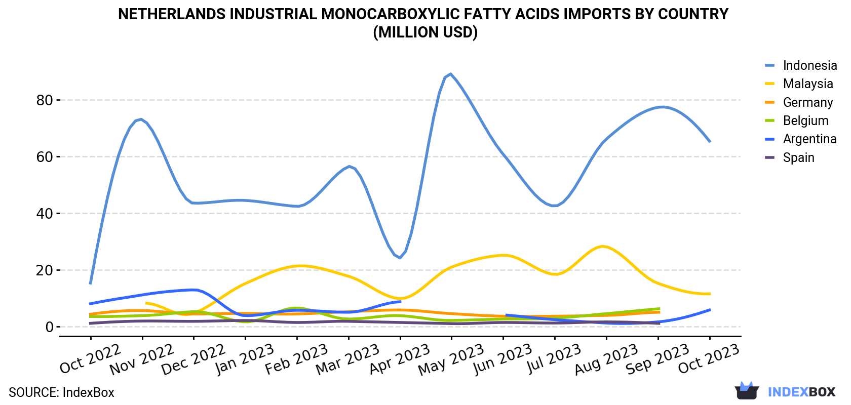 Netherlands Industrial Monocarboxylic Fatty Acids Imports By Country (Million USD)