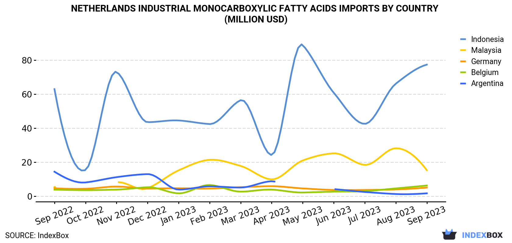 Netherlands Industrial Monocarboxylic Fatty Acids Imports By Country (Million USD)