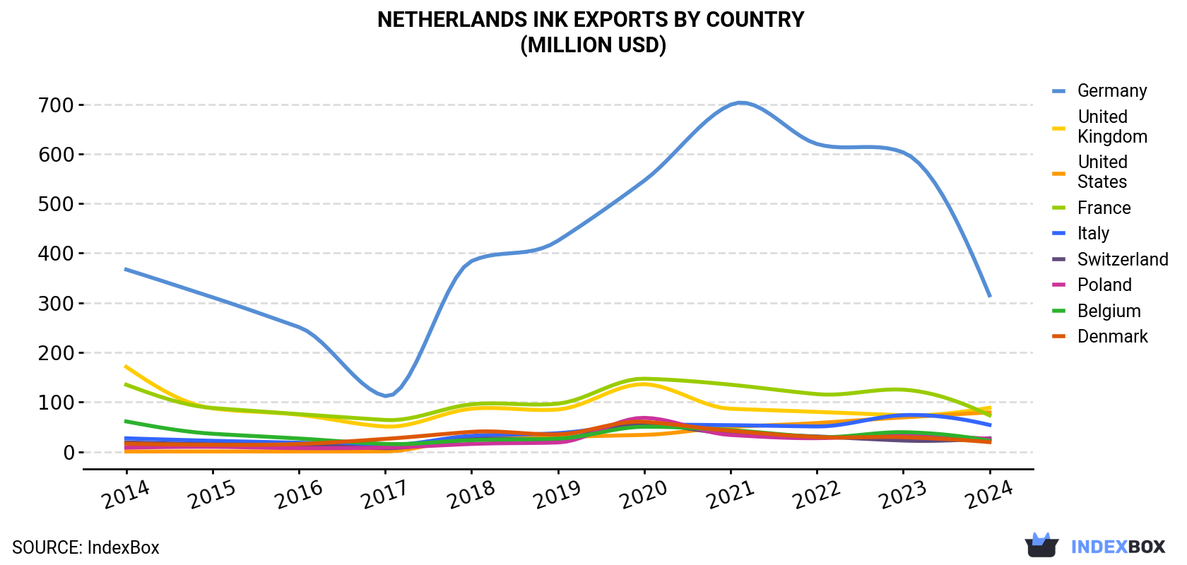 Netherlands Ink Exports By Country (Million USD)