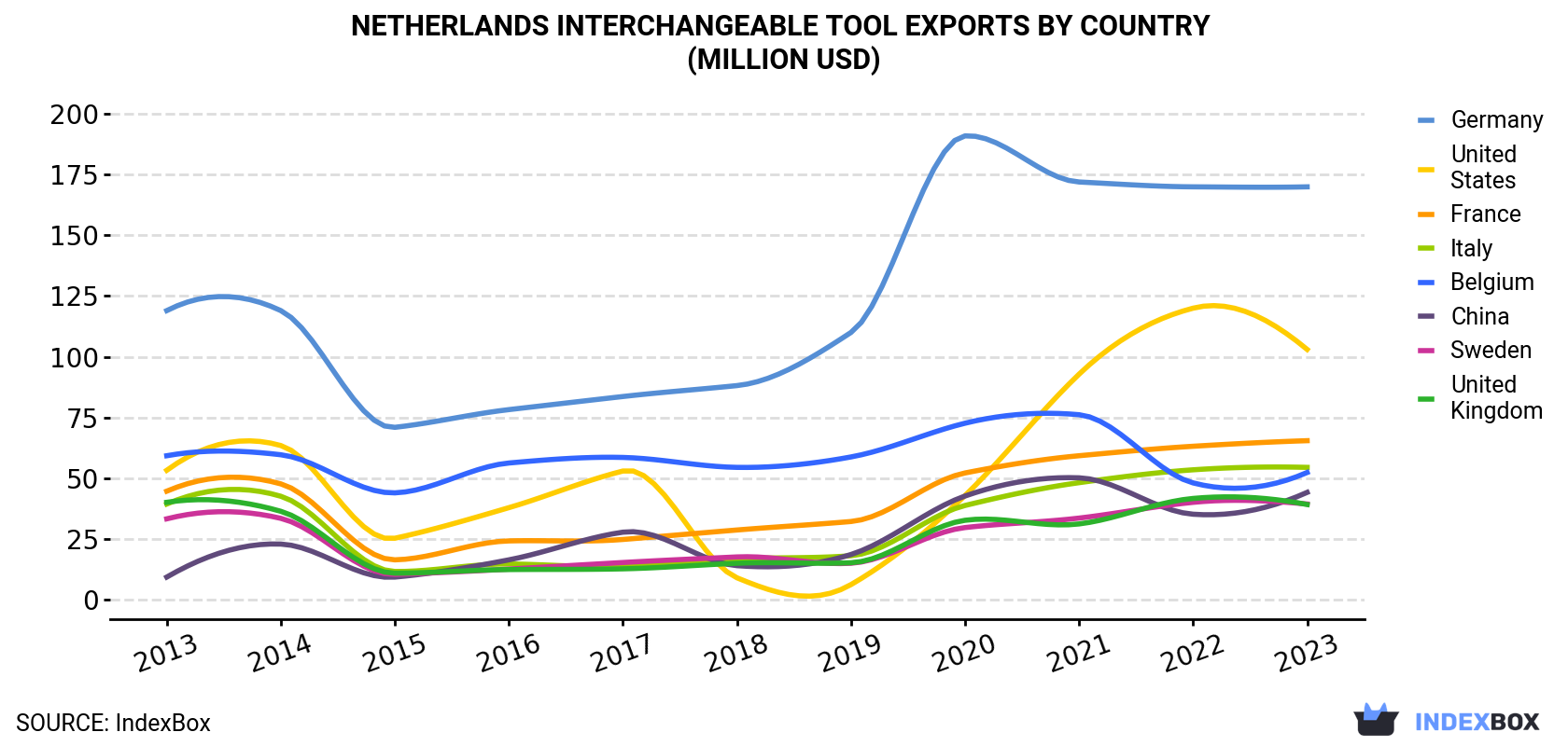 Netherlands Interchangeable Tool Exports By Country (Million USD)