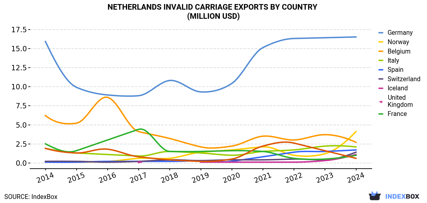 Netherlands Invalid Carriage Exports By Country (Million USD)
