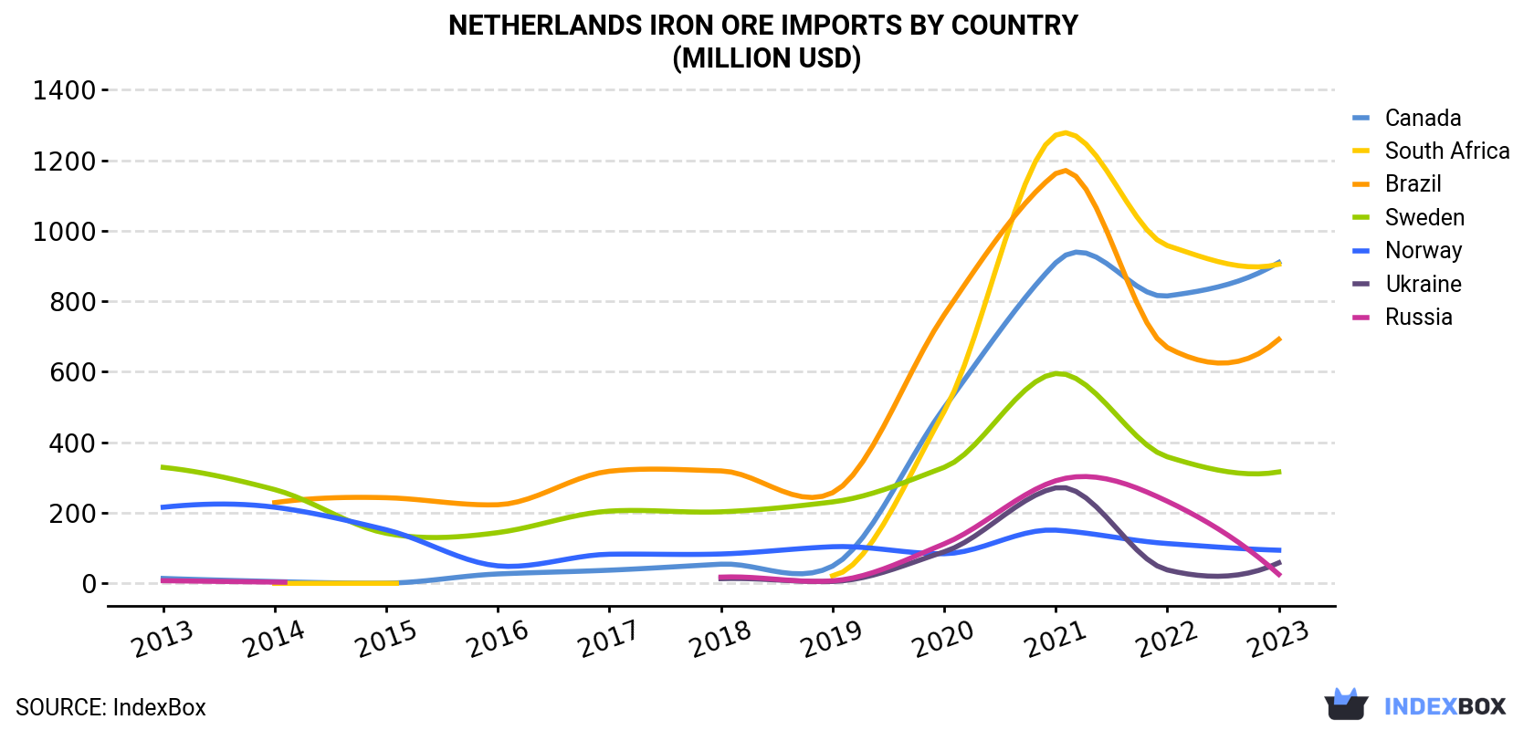 Netherlands Iron Ore Imports By Country (Million USD)