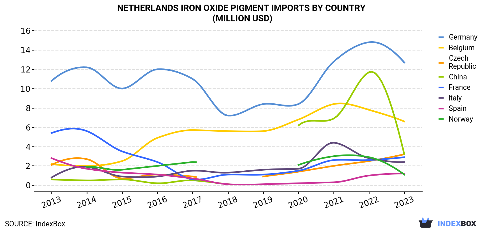 Netherlands Iron Oxide Pigment Imports By Country (Million USD)
