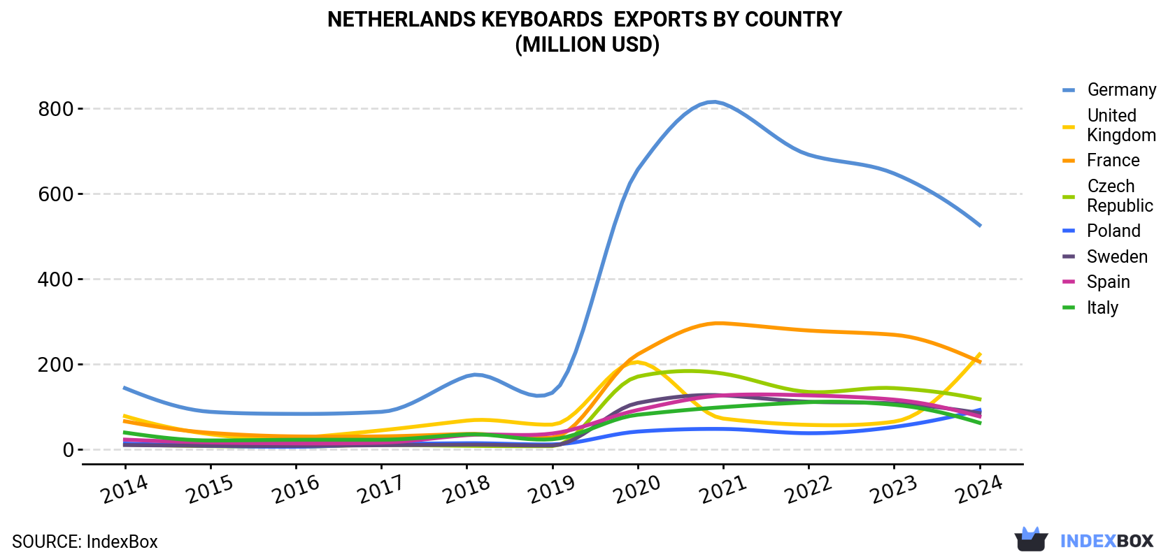 Netherlands Keyboards Exports By Country (Million USD)