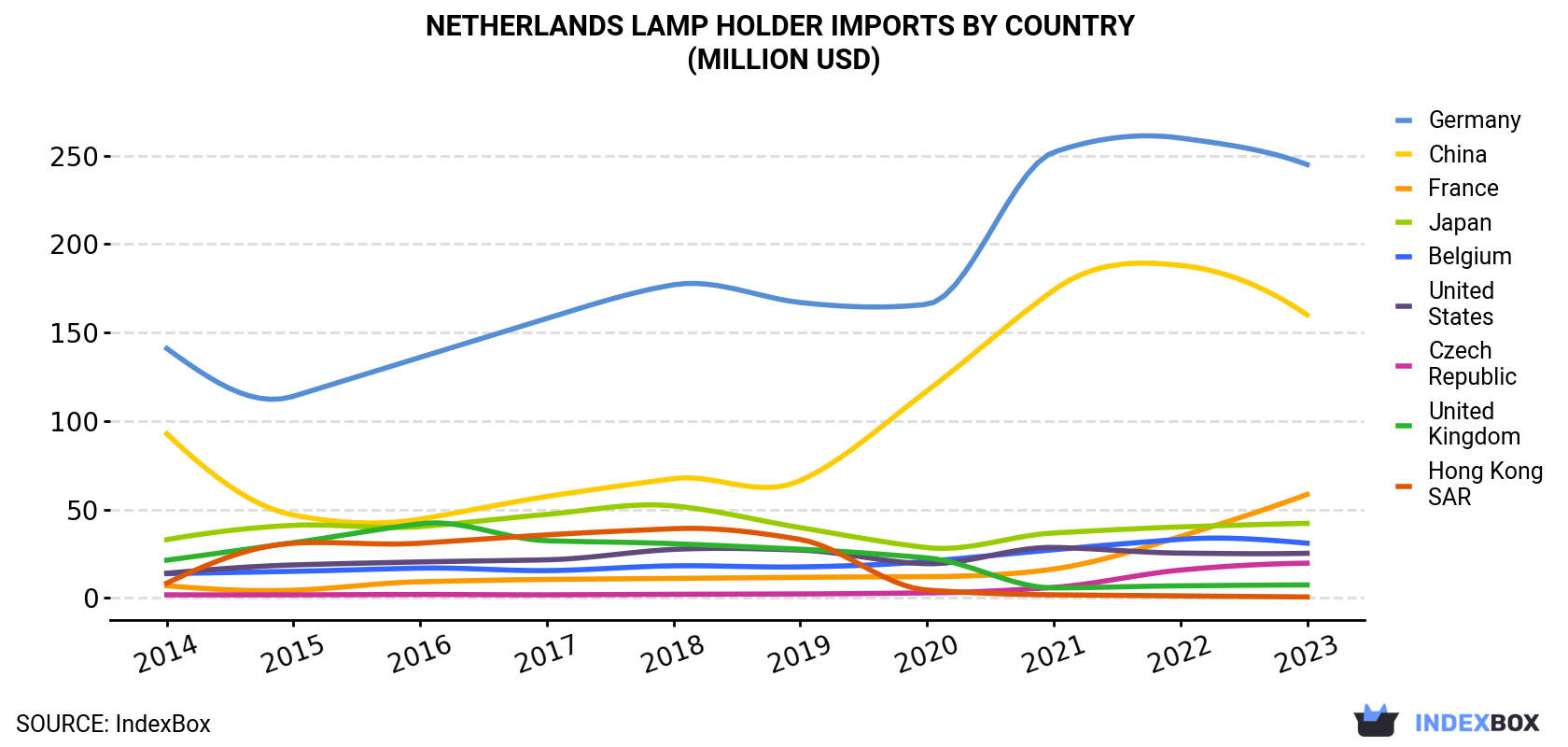 Netherlands Lamp Holder Imports By Country (Million USD)