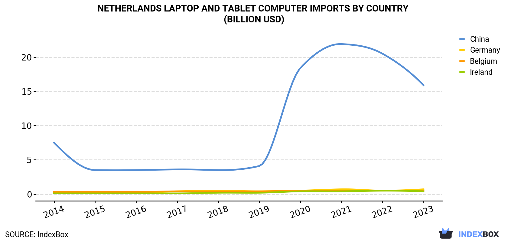 Netherlands Laptop and Tablet Computer Imports By Country (Billion USD)