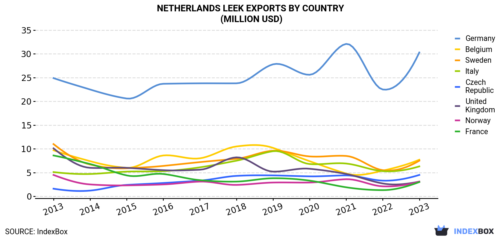 Netherlands Leek Exports By Country (Million USD)