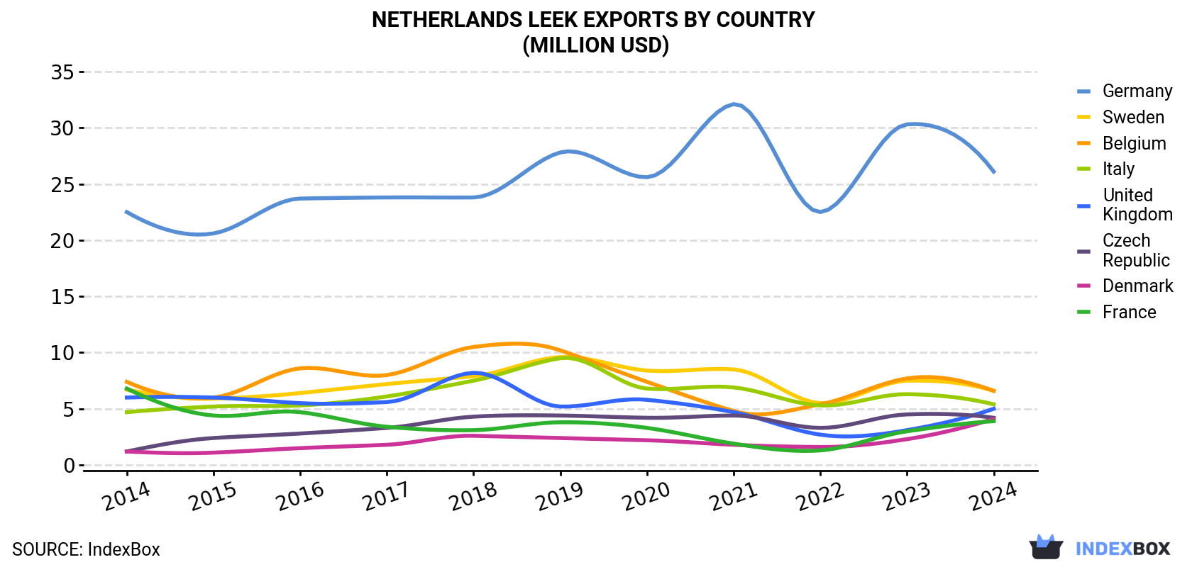 Netherlands Leek Exports By Country (Million USD)