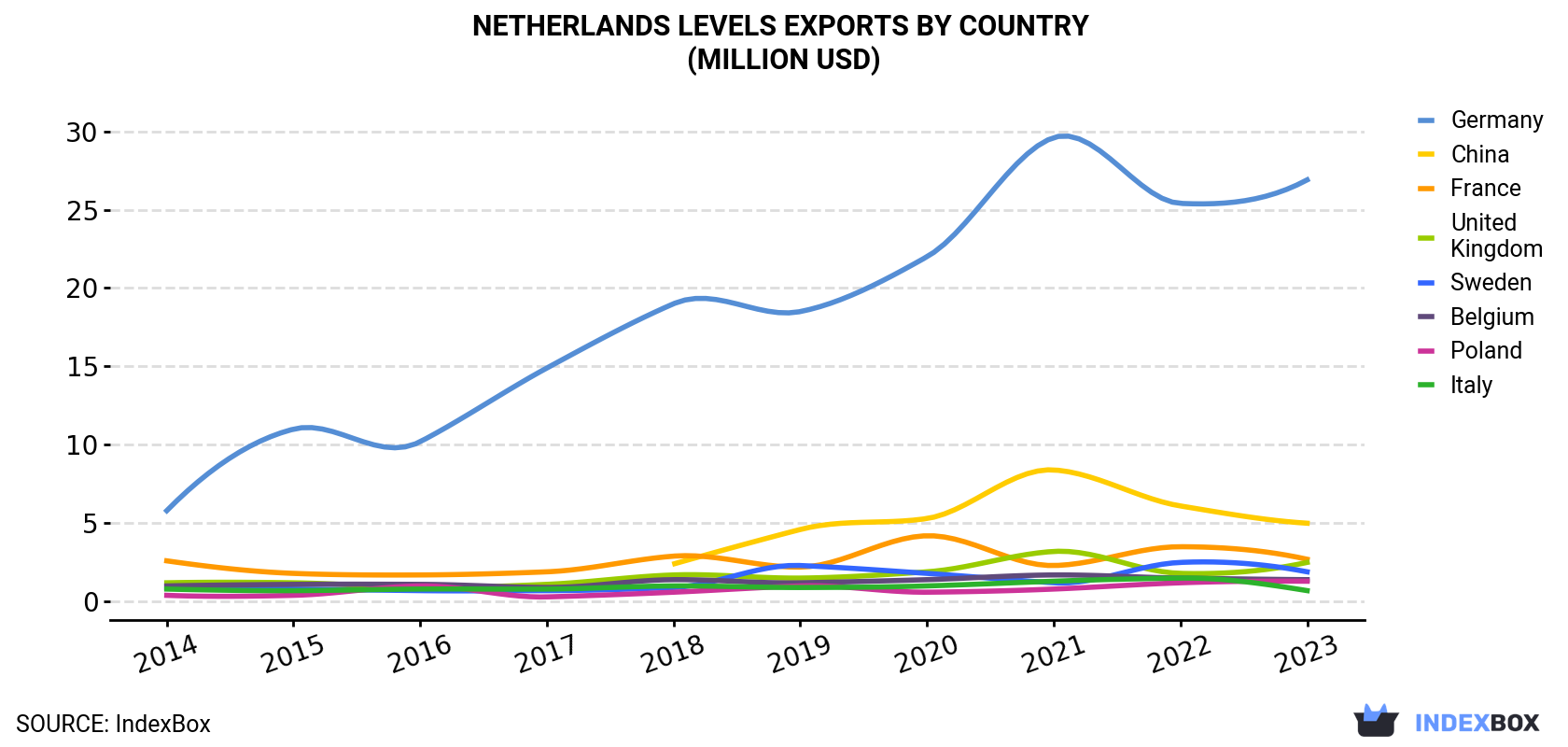 Netherlands Levels Exports By Country (Million USD)