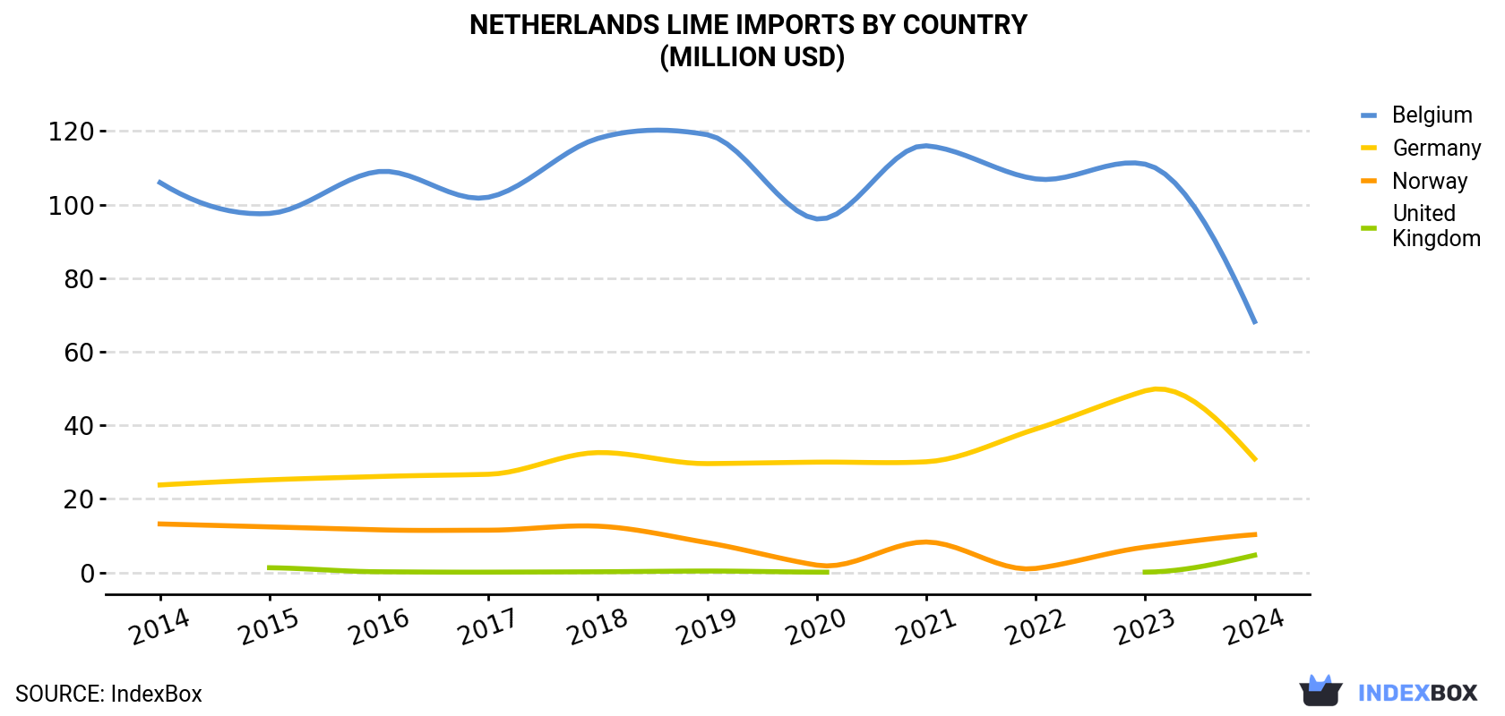 Netherlands Lime Imports By Country (Million USD)
