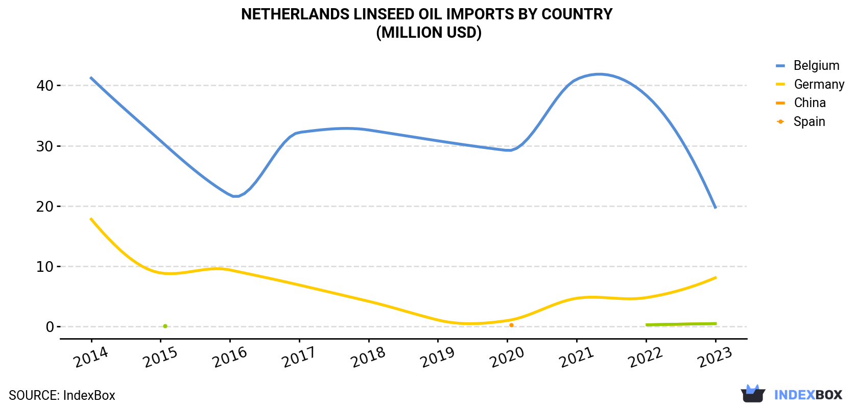 Netherlands Linseed Oil Imports By Country (Million USD)