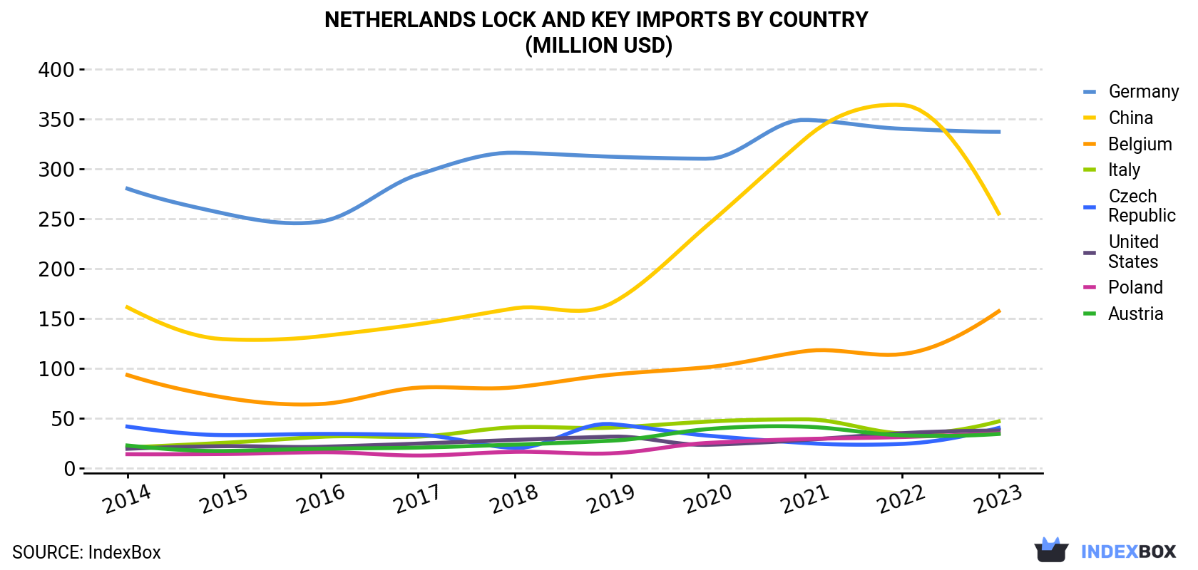 Netherlands Lock And Key Imports By Country (Million USD)