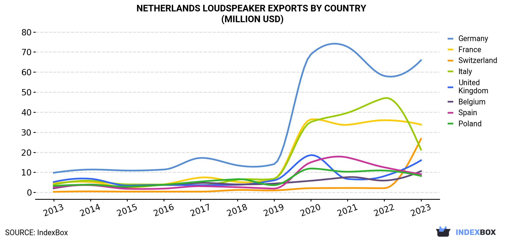 Netherlands Loudspeaker Exports By Country (Million USD)