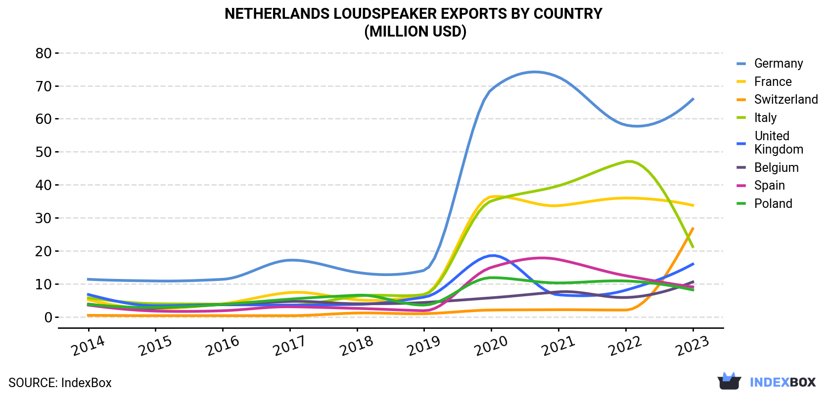 Netherlands Loudspeaker Exports By Country (Million USD)