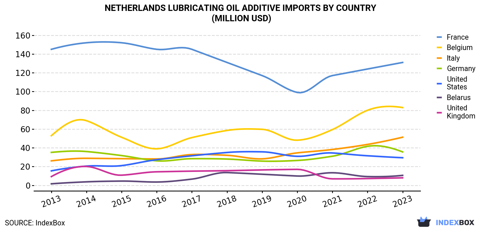 Netherlands Lubricating Oil Additive Imports By Country (Million USD)
