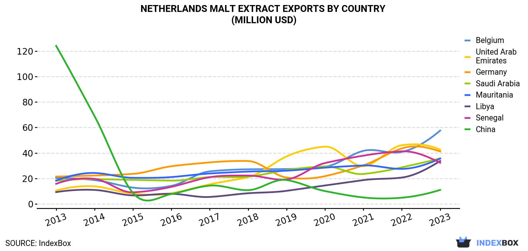 Netherlands Malt Extract Exports By Country (Million USD)