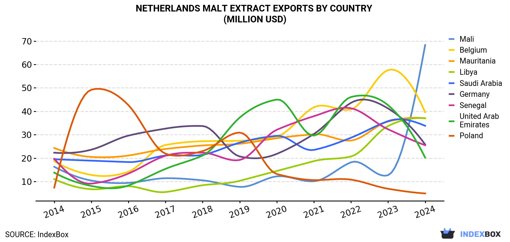 Netherlands Malt Extract Exports By Country (Million USD)