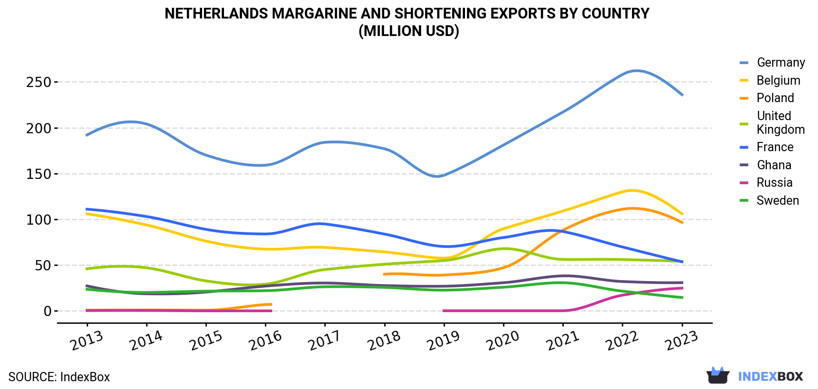Netherlands Margarine And Shortening Exports By Country (Million USD)