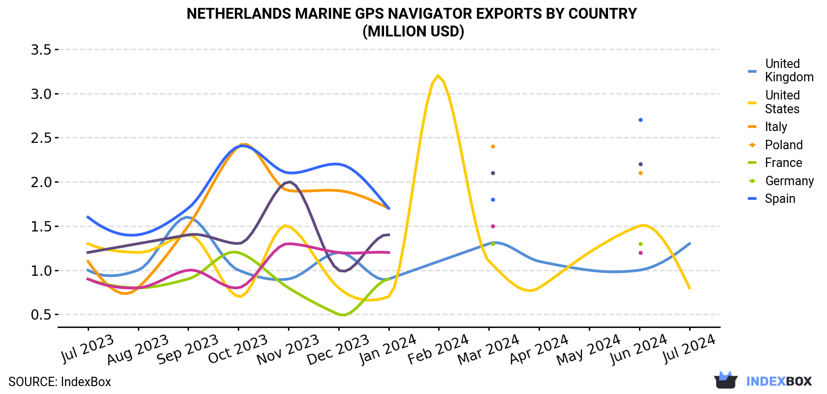 Netherlands Marine GPS Navigator Exports By Country (Million USD)