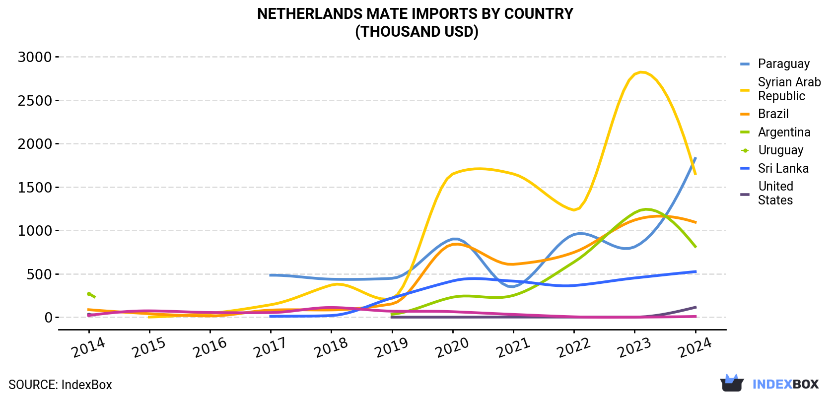 Netherlands Mate Imports By Country (Thousand USD)