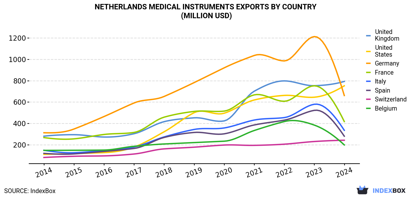 Netherlands Medical Instruments Exports By Country (Million USD)