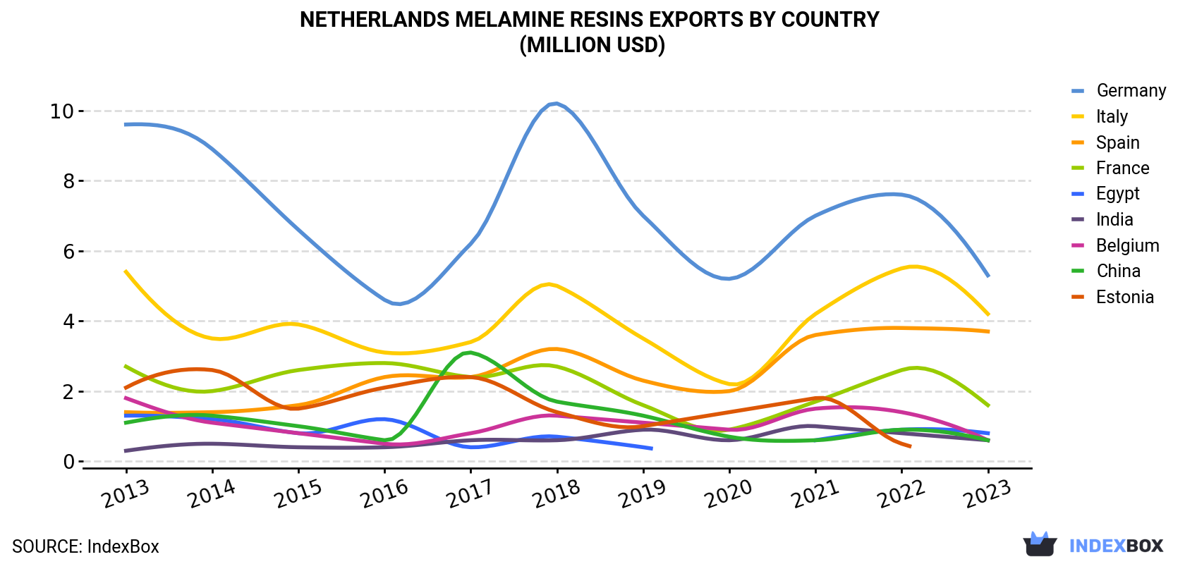 Netherlands Melamine Resins Exports By Country (Million USD)