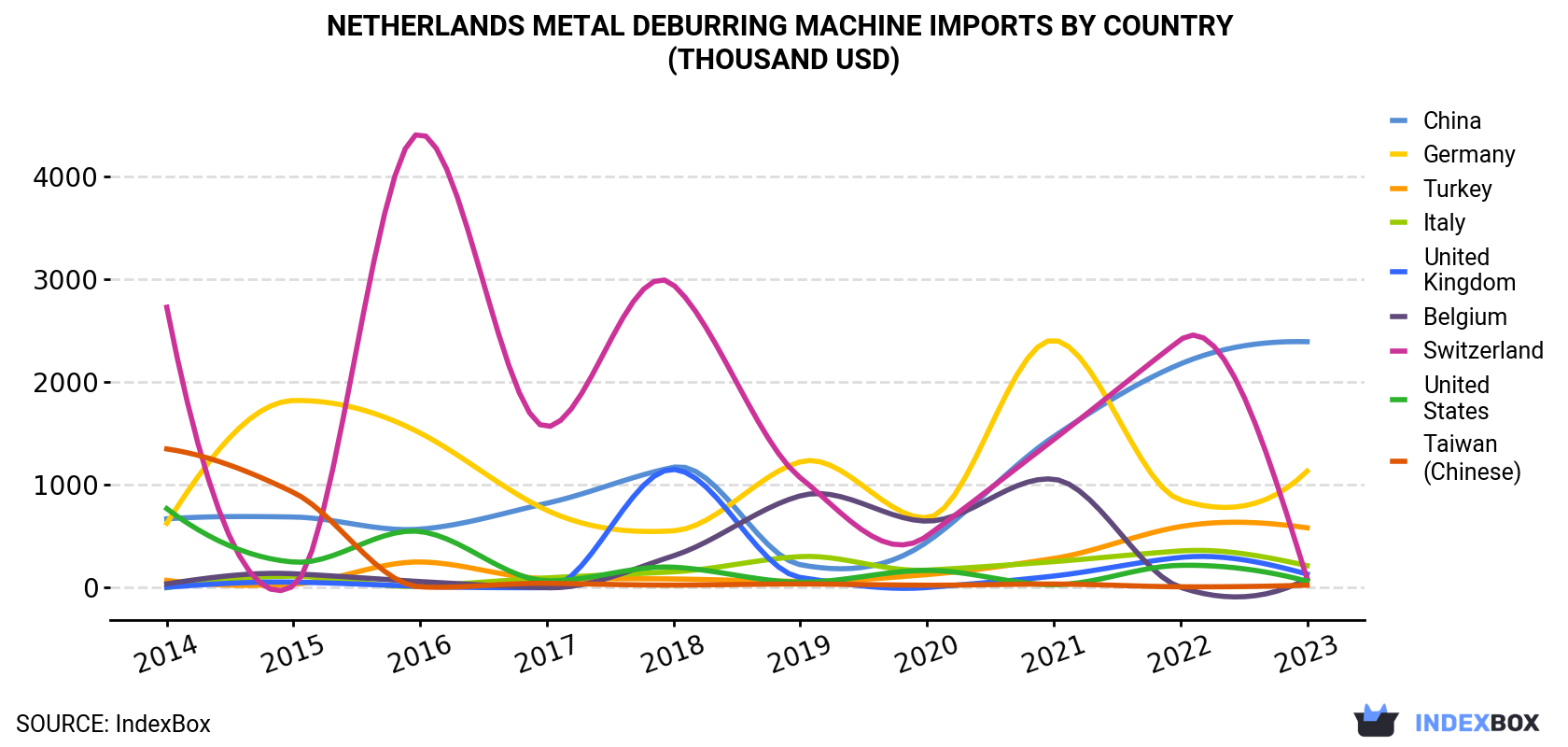 Netherlands Metal Deburring Machine Imports By Country (Thousand USD)