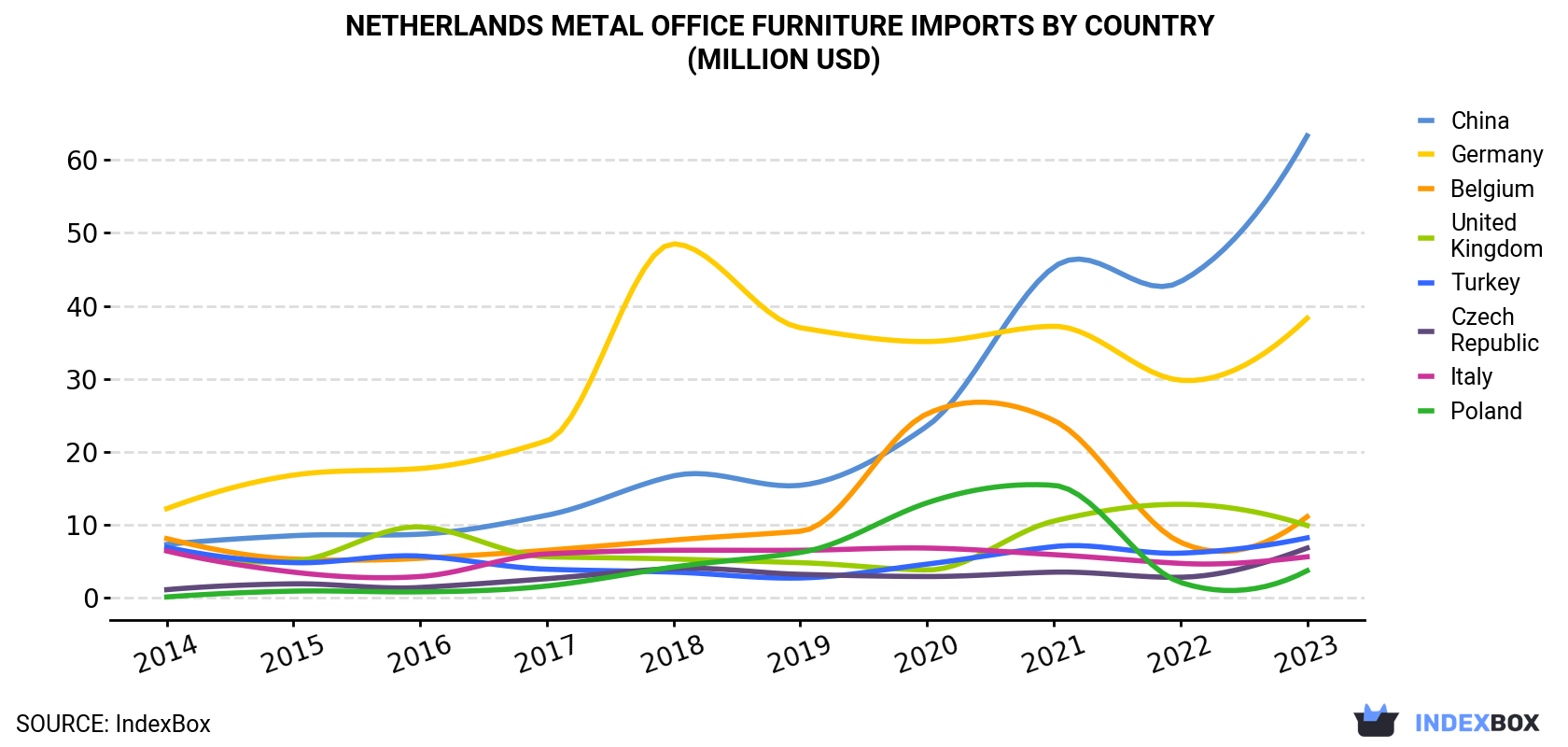 Netherlands Metal Office Furniture Imports By Country (Million USD)
