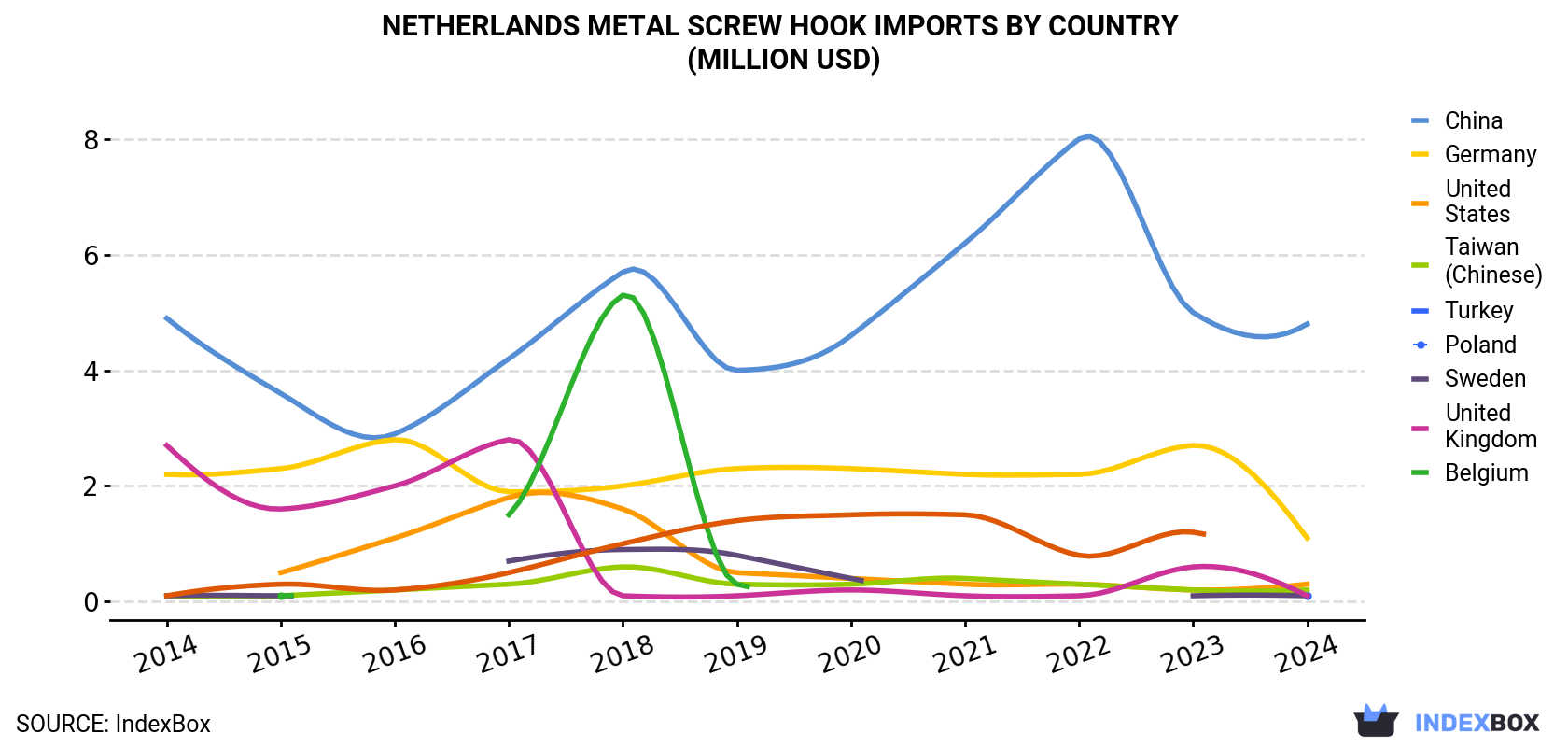 Netherlands Metal Screw Hook Imports By Country (Million USD)