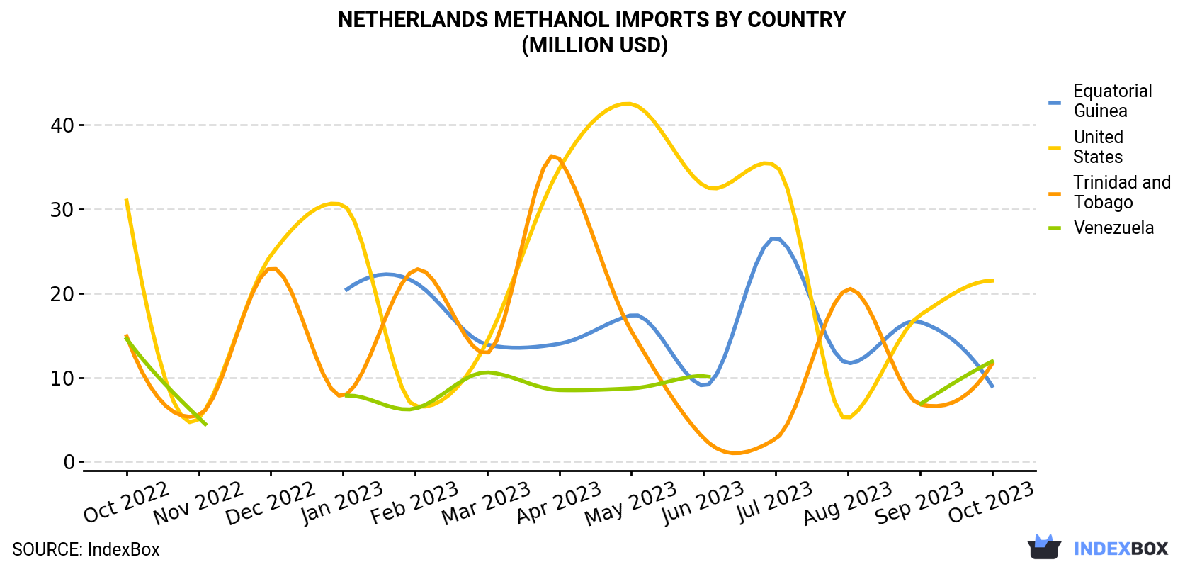 Netherlands Methanol Imports By Country (Million USD)