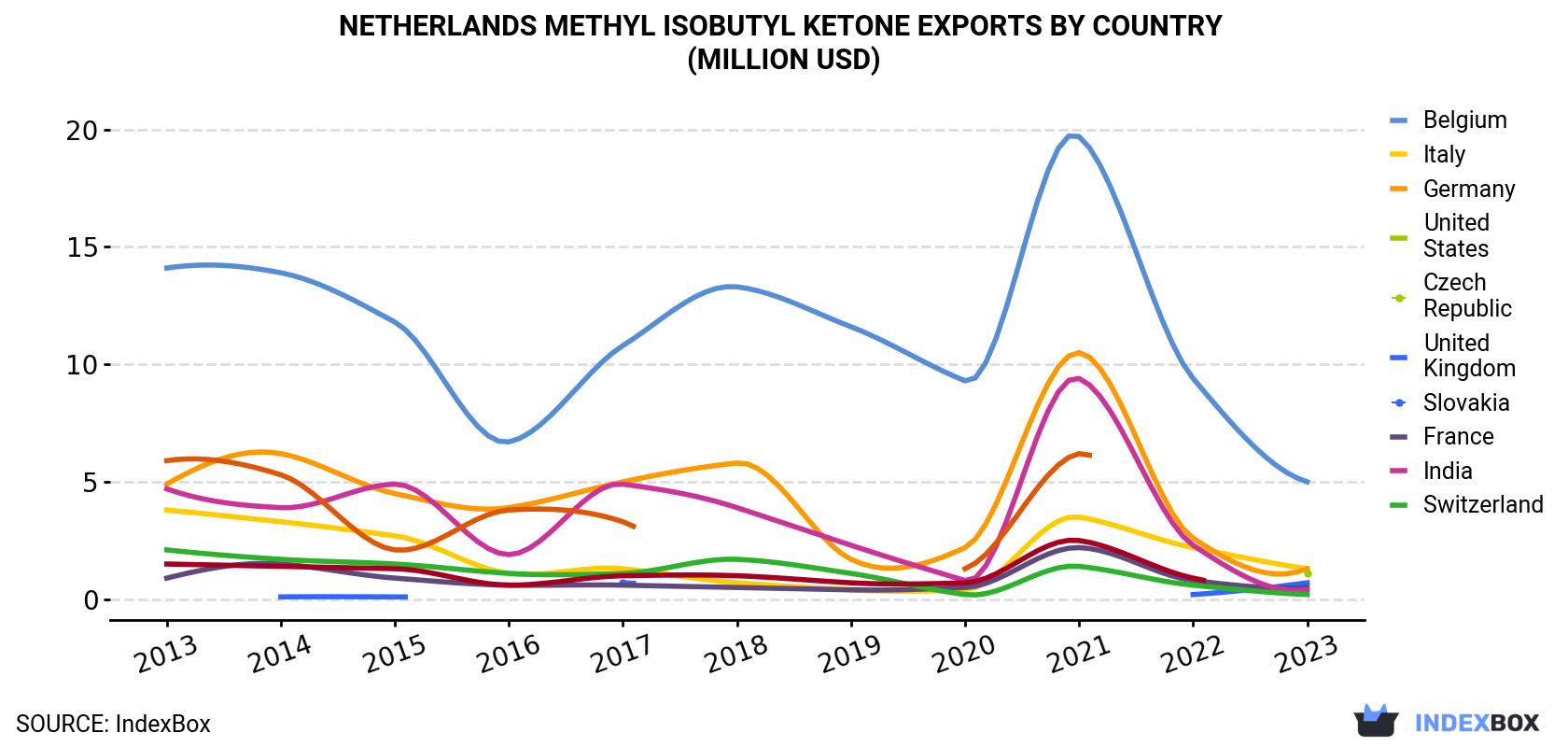 Netherlands Methyl Isobutyl Ketone Exports By Country (Million USD)