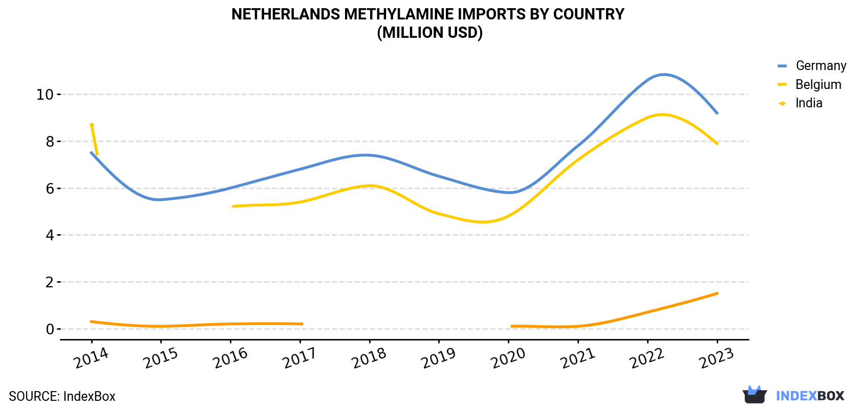 Netherlands Methylamine Imports By Country (Million USD)