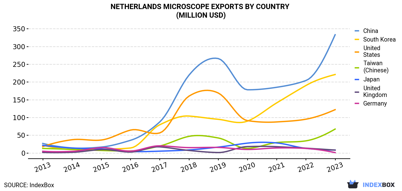 Netherlands Microscope Exports By Country (Million USD)
