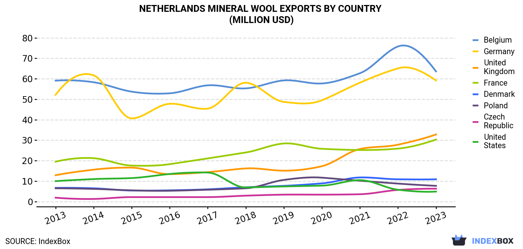 Netherlands Mineral Wool Exports By Country (Million USD)