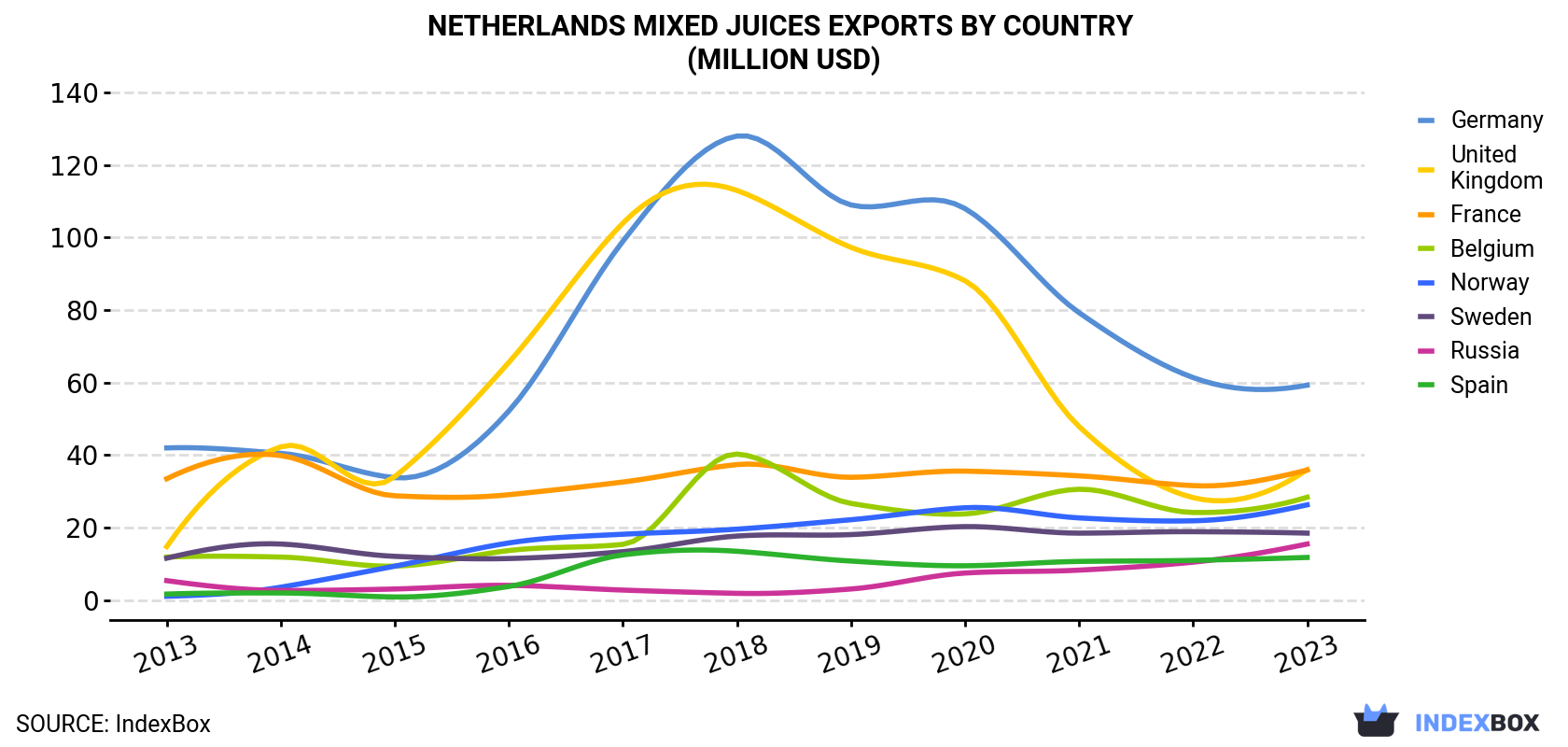 Netherlands Mixed Juices Exports By Country (Million USD)