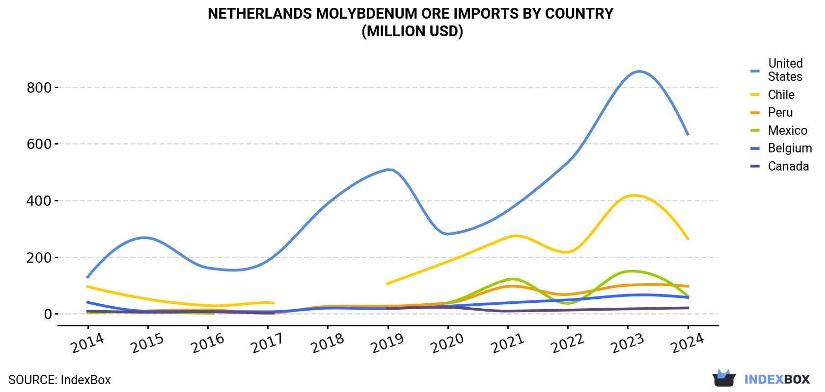 Netherlands Molybdenum Ore Imports By Country (Million USD)