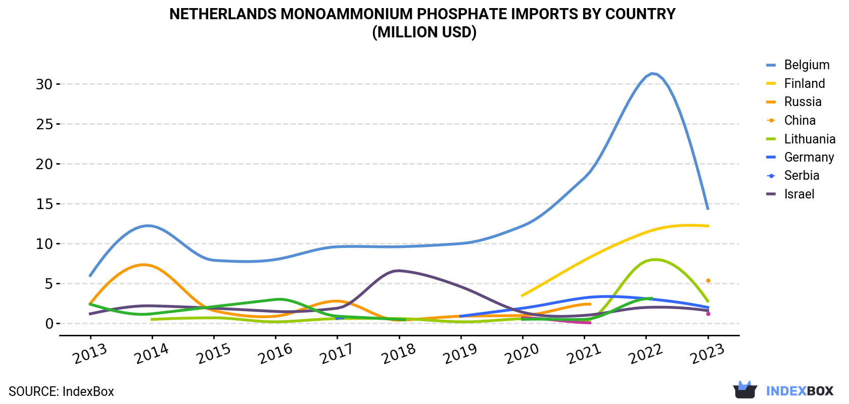 Netherlands Monoammonium Phosphate Imports By Country (Million USD)